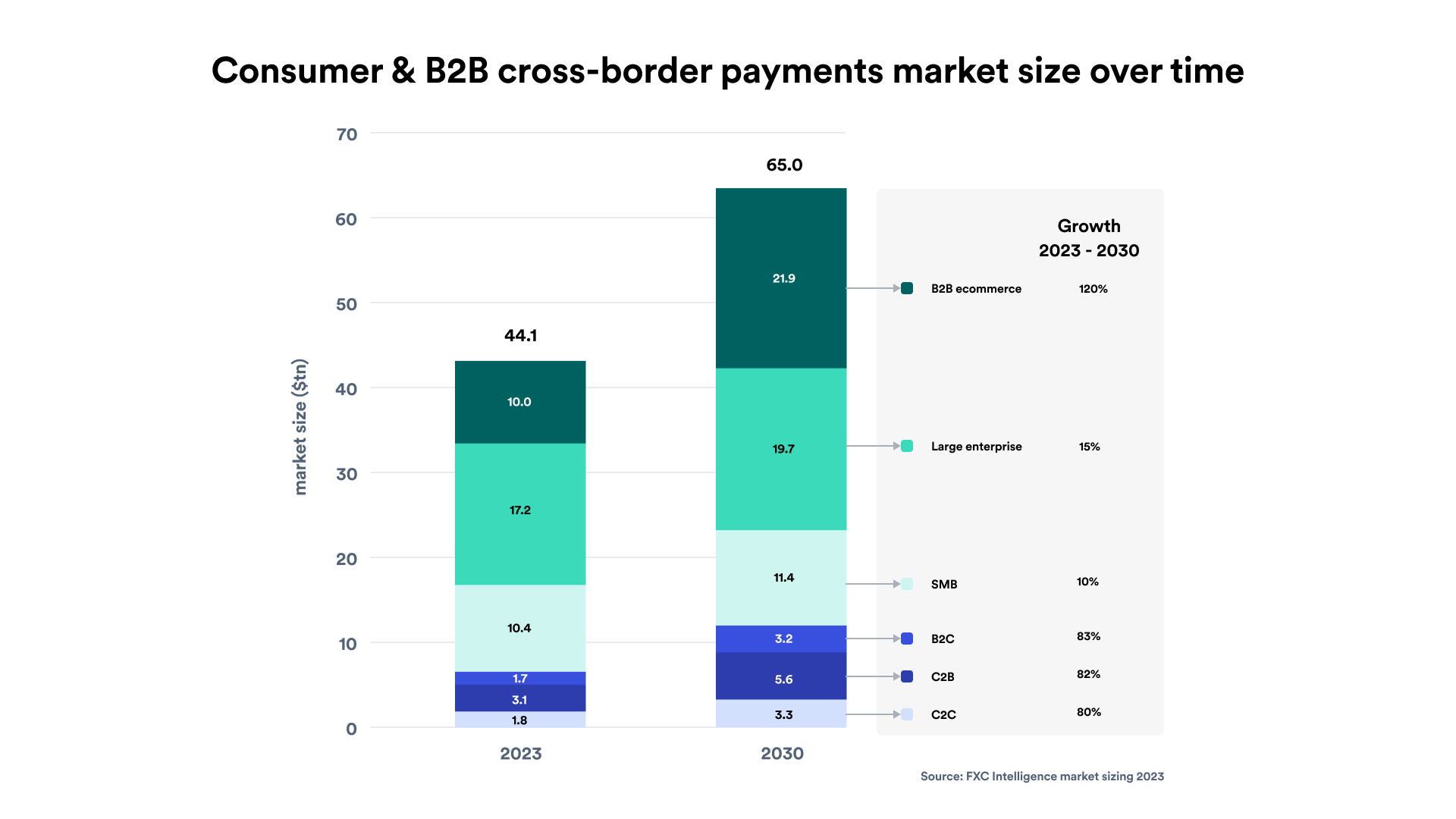 Cross Border Payments Challenges And Trends In 2023 And Beyond Bvnk Blog